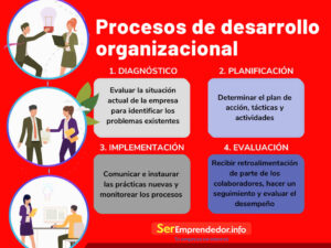 Desarrollo Organizacional de una Empresa. Cómo aplicarlo