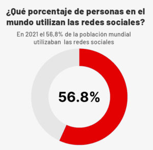 Estadísticas de redes sociales 2024. Datos Sorprendentes