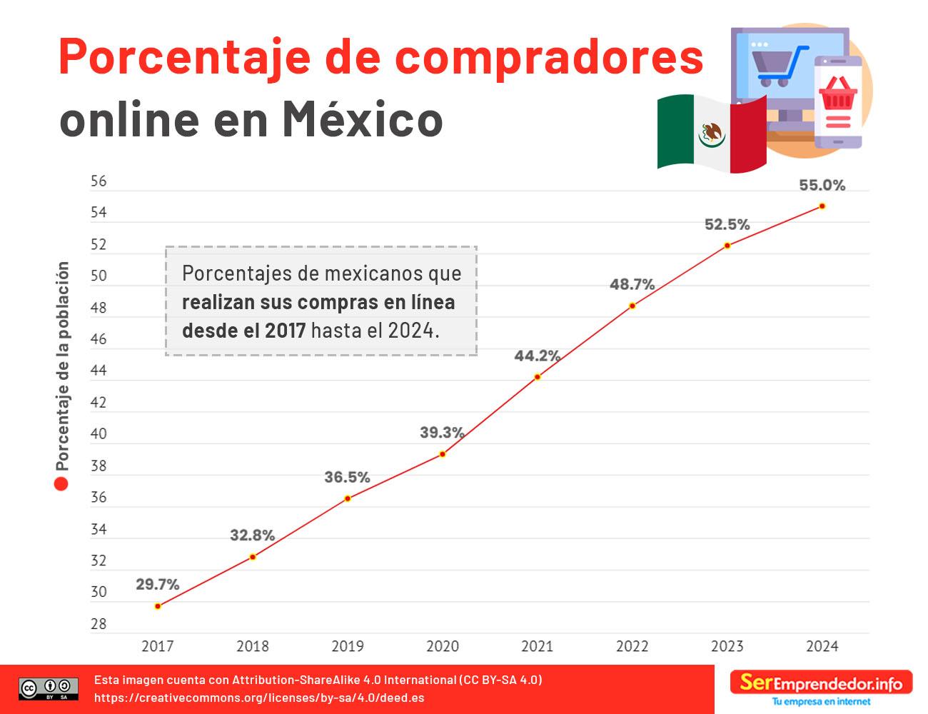 Estadísticas de Ventas en Línea en el Mundo y Latinoamérica
