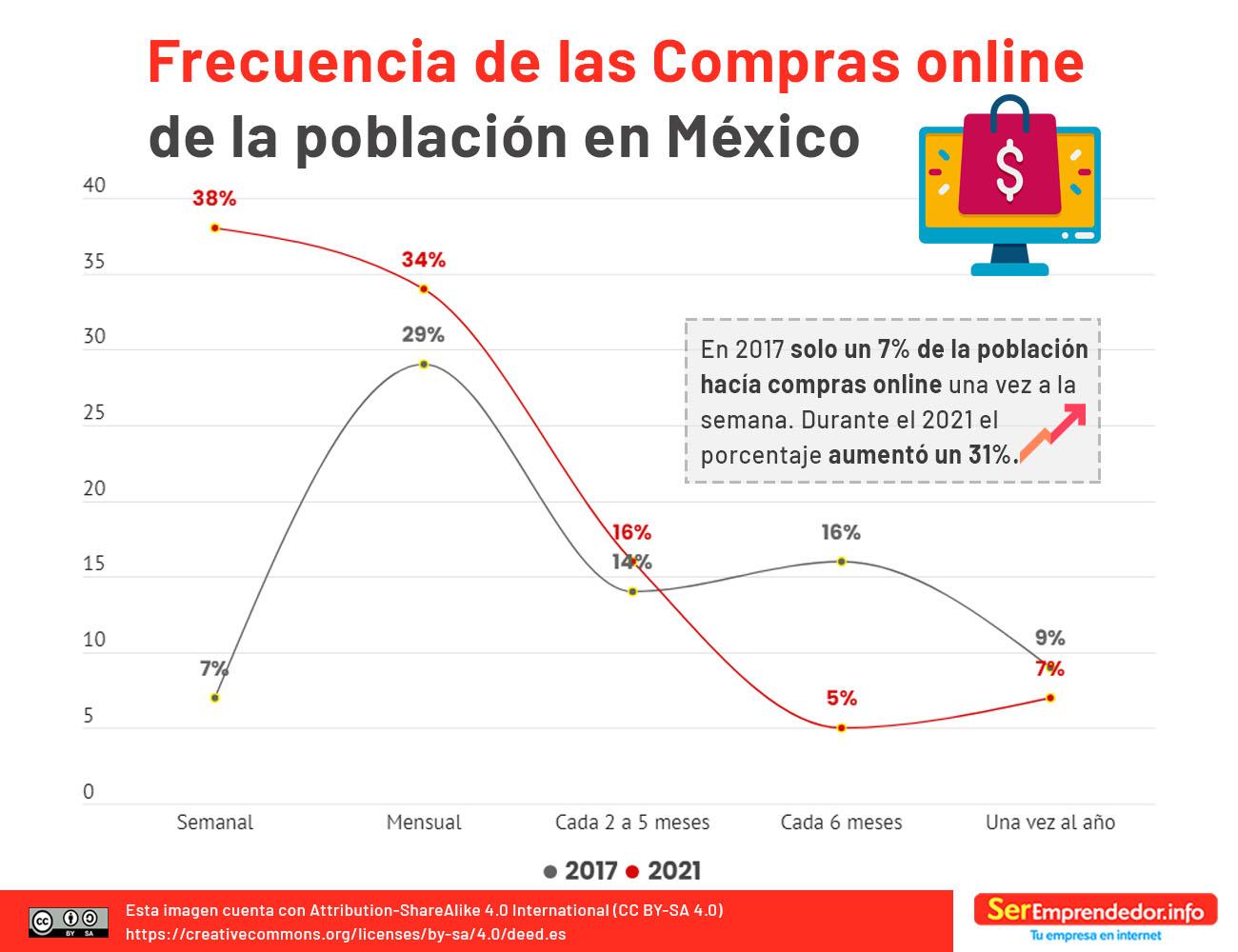 Estadísticas de Ventas en Línea en el Mundo y Latinoamérica