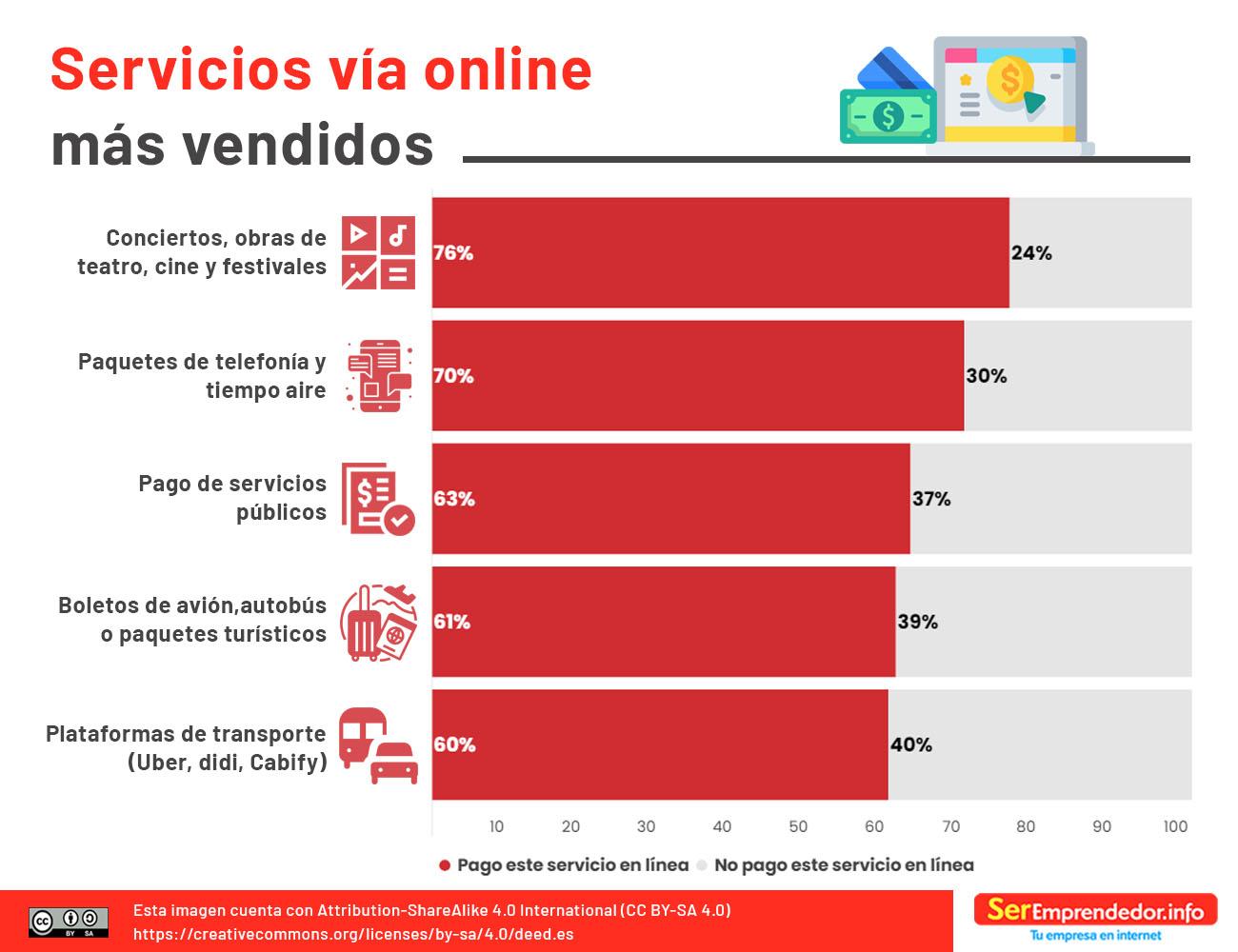 Estadísticas de Ventas en Línea en el Mundo y Latinoamérica